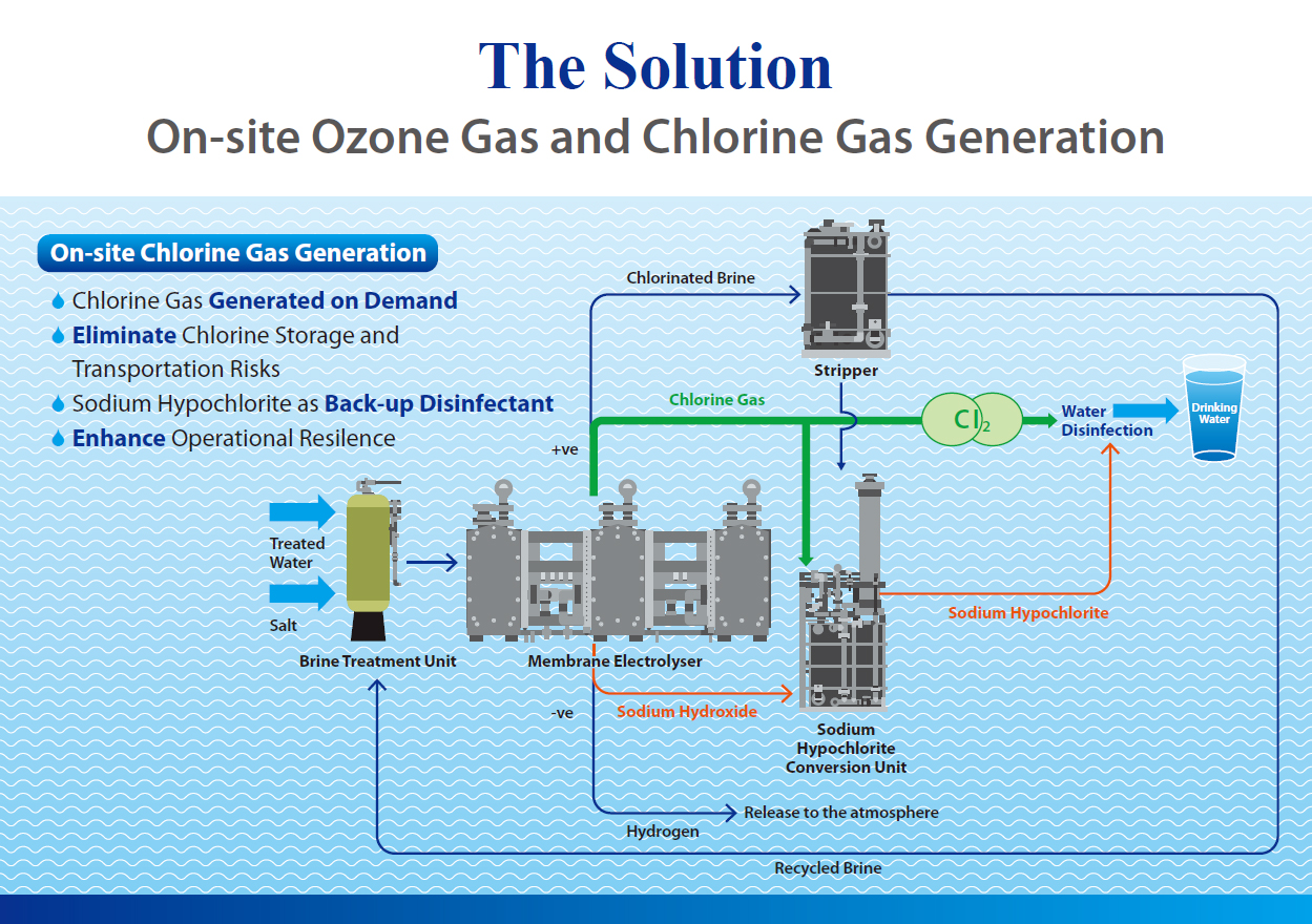 Buy On Site Chlorine Gas Generation(brine Electrolysis Technology) from ...