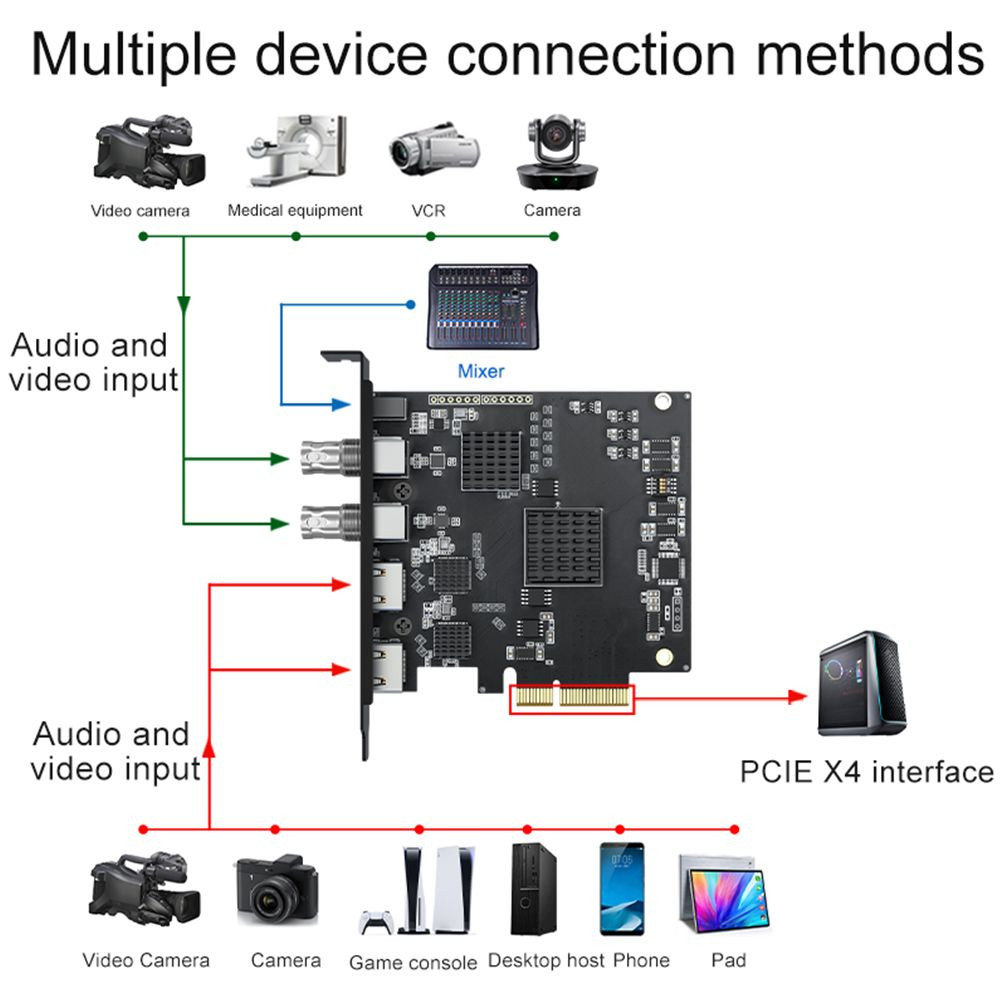 Buy 2*sdi+2*hdmi Pcie X4 Capture Card Streaming Computer Game Built-in ...
