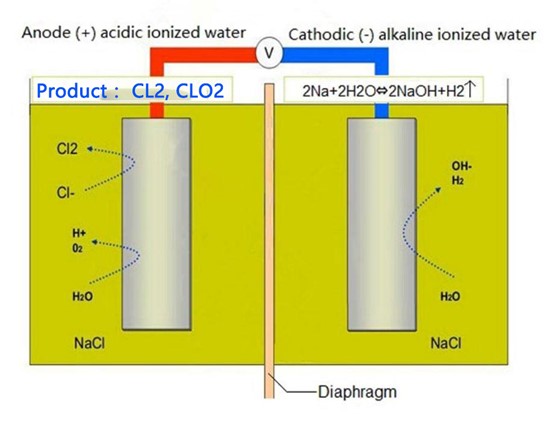 Buy On Site Chlorine Gas Generation(brine Electrolysis Technology) from BLUEWAV, China ...