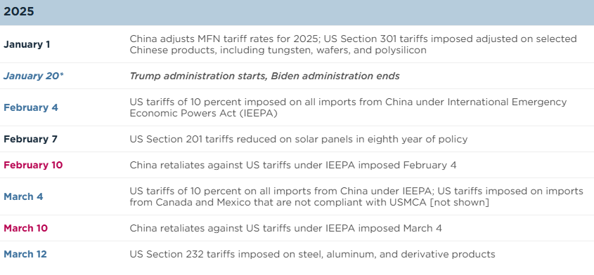 USA Tariff on China Breakdown and Global Trade Impacts