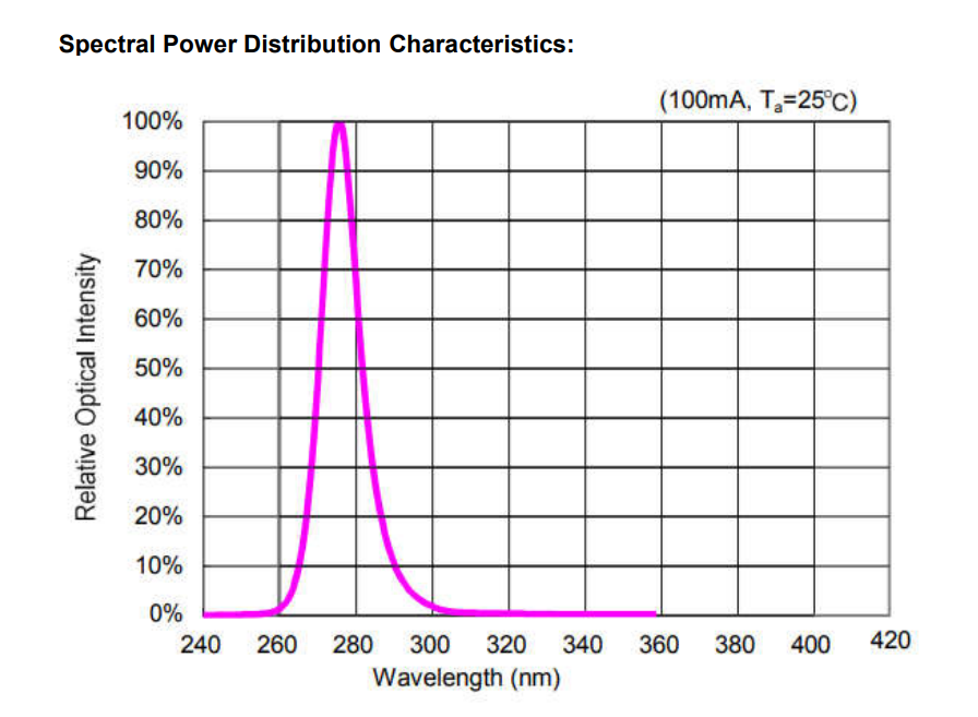 Buy Uvc Led Board-190mw 265nm-285nm Smd Led Board For Sterilization ...