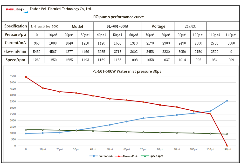 Buy Peili Pump Water Filter Parts 24v 36v 50gpd To 1800gpd Flow Rate ...