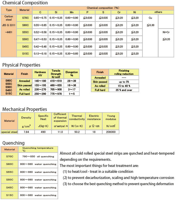 Buy Carbon Structural Steel S50c Hardness , Thickness 0.010 - 2.500mm ...