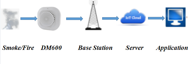 Buy Cndingtek Fire Detection Alarm System Nb-iot Smoke Sensor from ...