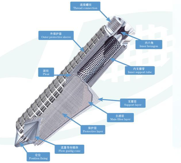 Buy Folded Glass Fiber Hydraulic Oil Cartridge Filter Filter Crude Oil ...