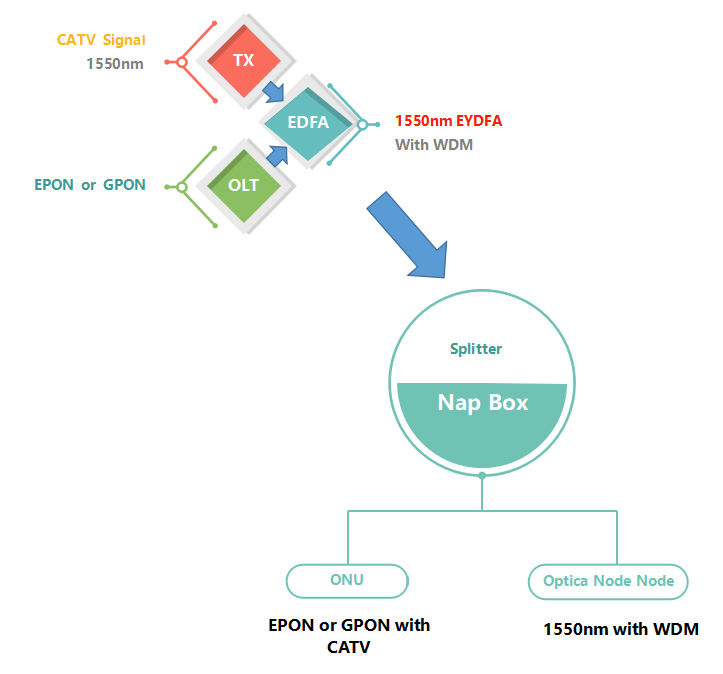 Buy Ftth Outdoor Olt 8 Pon Port Epon Olt With Edfa 8x17dbm Gepon Olt ...