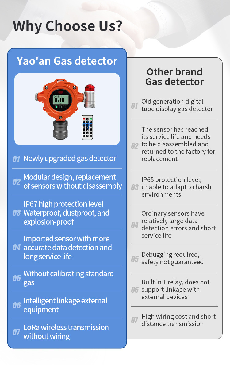 Buy Industrial Fixed Combustible Gas Leak Detector 4-20ma & Rs485 Lpg ...