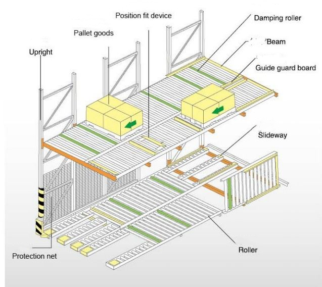 Buy Multifunction Fifo Pallet Rack Steel Storage Gravity Pallet Rack ...