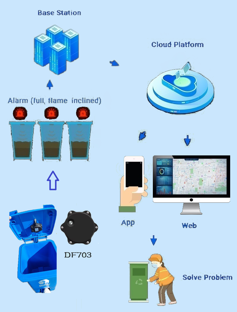 Buy Nb-iot Trash Can Monitor Ultrasonic Distance Detector Smart Dustbin ...