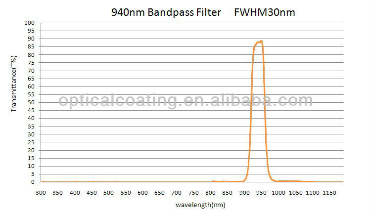 Buy Optolong 940nm Infrared Narrow Bandpass Filter For Led Flashlights ...