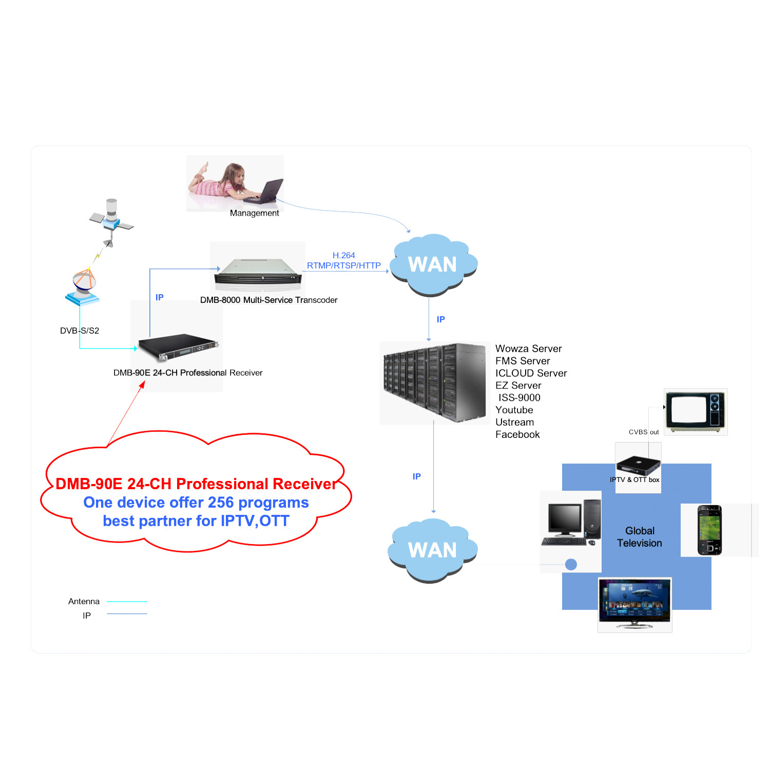Buy Top Rank Udp Iptv Encoder For Iptv Solution from SHENZHEN WOLCK ...