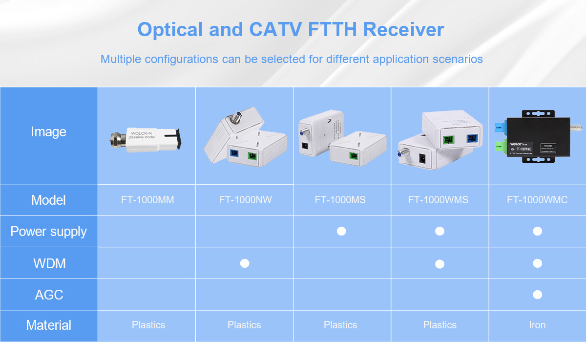 Buy Wolck Ftth Passive/active Catv Mini Type Optical Node Wdm Optical Receiver from SHENZHEN ...