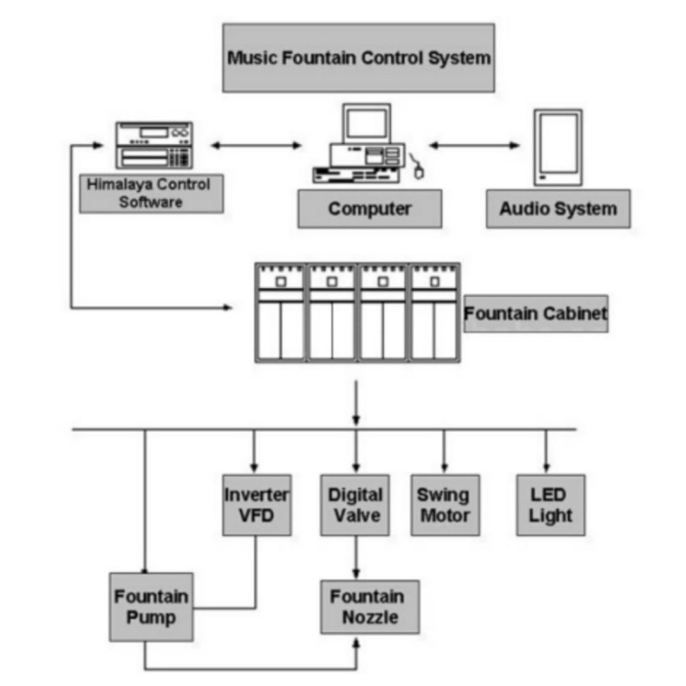 Buy Musical Water Fountain Control System Dancing Fountain Control from ...