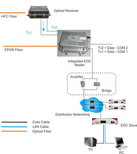 Buy Ethernet Over Coax Converter Master Side Unit With 2rf +2ethernet Eoc Master Outdoor from ...