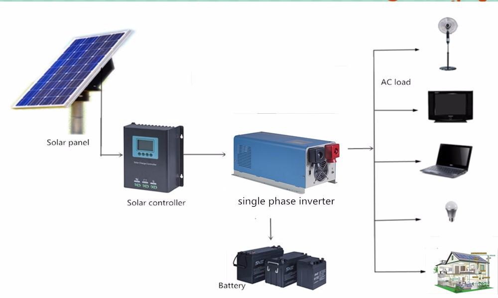 Buy Snat 3kw Off Grid Solar Inverter For Solar Power System Home from ...