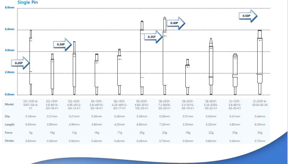 Buy Pogo Pin from YAMAZAKI MOLD CO., LTD., Taiwan | Tradewheel.com