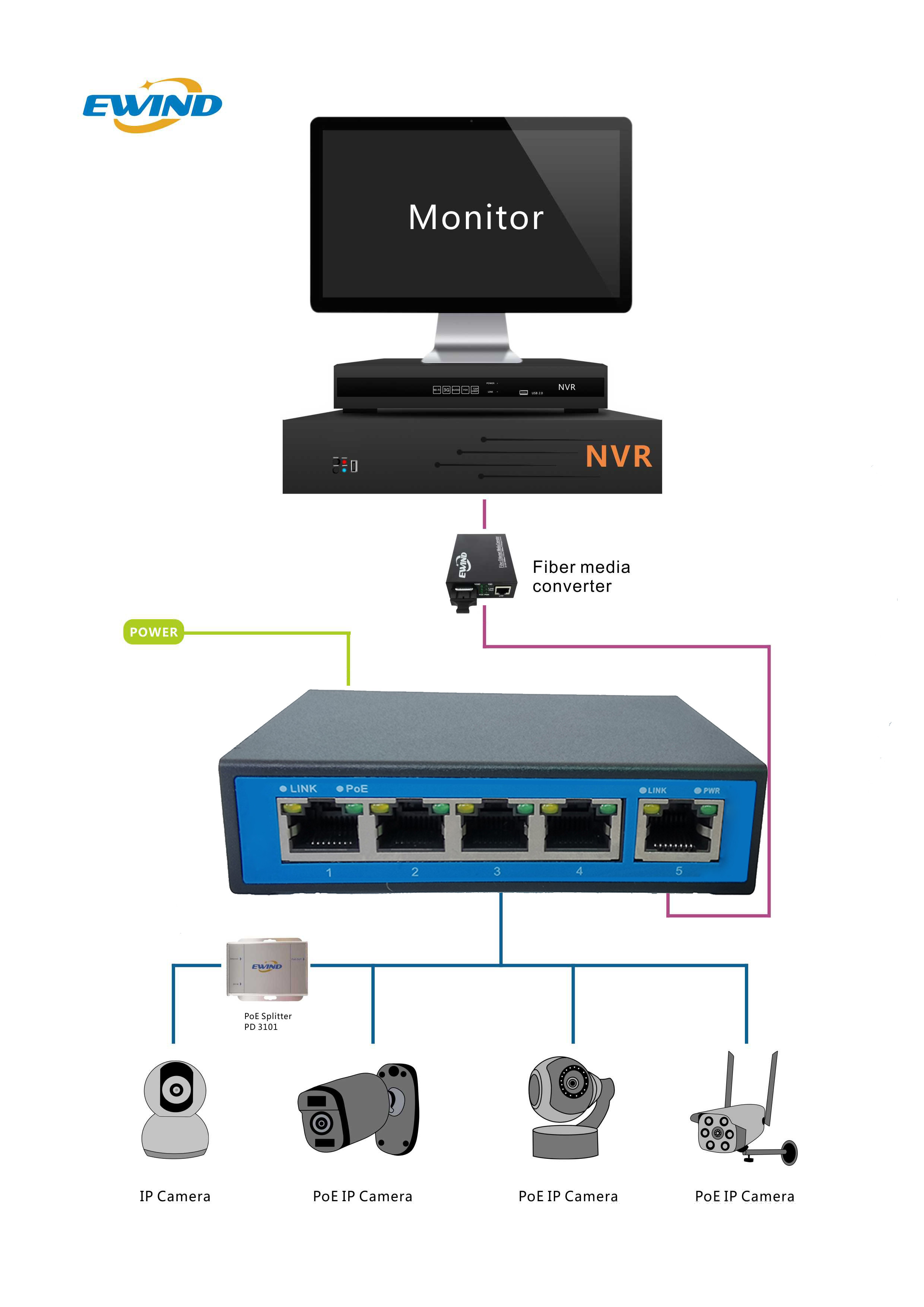 Buy Ewind 4 Port Poe Switch 1000mbps With 1 Uplink 1000mbps Reverse 5 ...