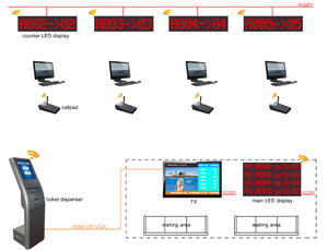 Buy Wired/ Wireless Dot Matrix Led Counter Queuing Token Number ...