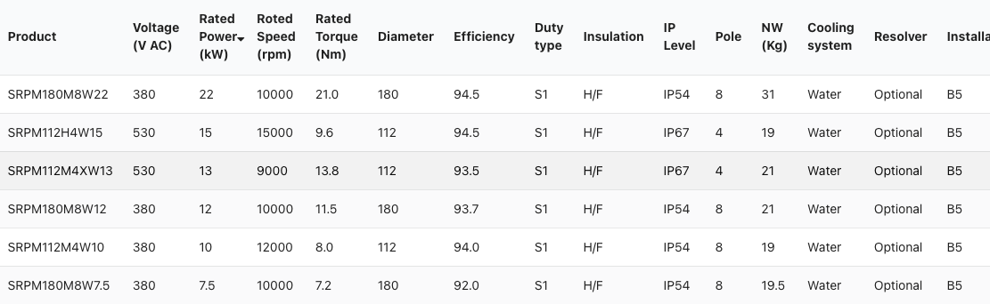 Buy Nev Electric Motor Medium Speed Series (10.000 - 15.000 Rpm) from ...