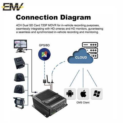 Buy Cmsv6 Cnms Mobile Dvr 4ch Ahd+1ch Ipc 3g 4g Gps Wifi Mdvr School ...