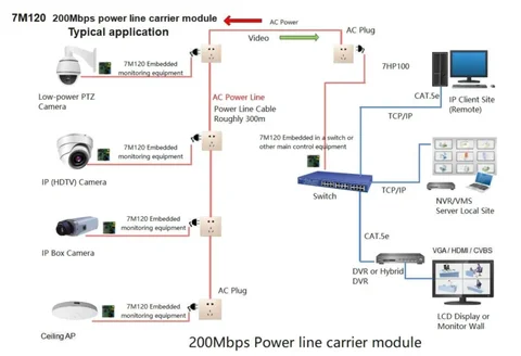 Buy 7inova Av200 Power-line Communication Embedded (plc) Module For ...