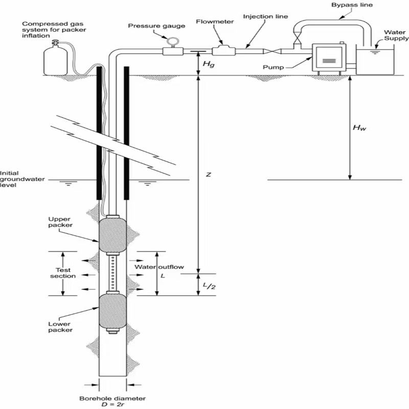 Buy Lugeon Permeability Test Equipment from Hengshui Aoxing Metal ...