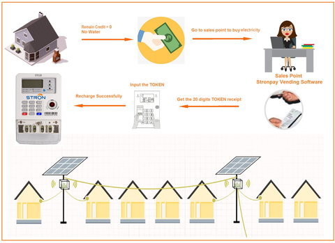 Buy Stron Sts Standard Lora-rf Single Phase Prepaid Electricity Meters ...