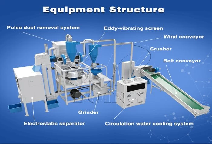 Buy Waste Aluminium And Plastic Separator Machine from Henan Doing ...