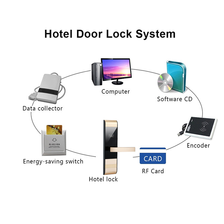 Buy Safety Keyless Electronic Rfid Key Card Door Lock Using Smart Door ...