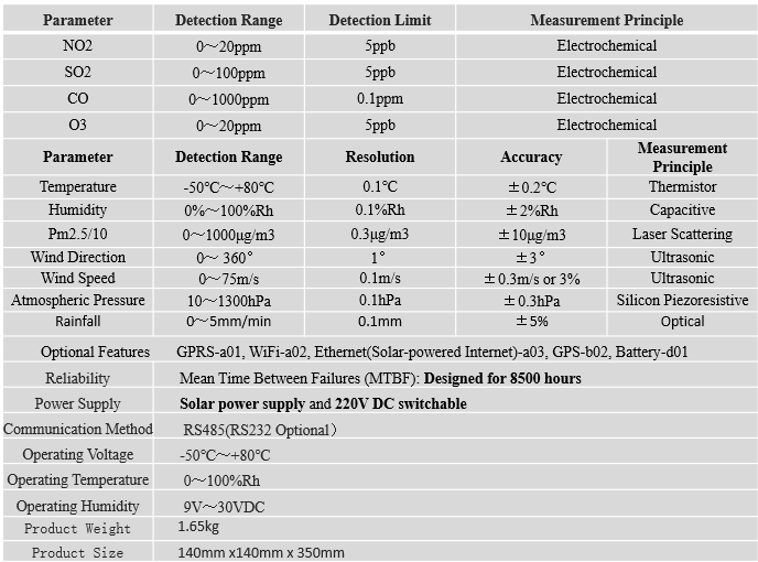 Buy Multi-parameter Air Quality Sensor For Smart City & Environmental ...