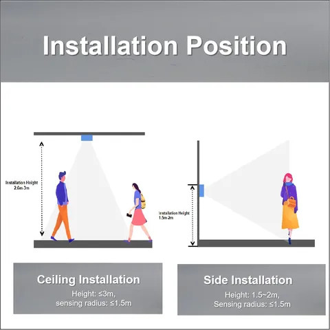 Buy Millimeter Wave Radar Occupancy Sensor Human Body Presence People ...