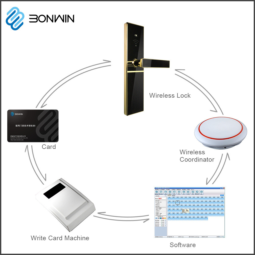 Buy Rfid Smart Card Hotel Locks With Encoder Software from Bonwin ...
