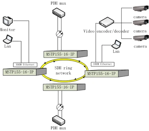 Buy 16 E1 4-port Ethernet 155m Rs232 E&m Multiplexer Pdh Sdh Pcm Over ...