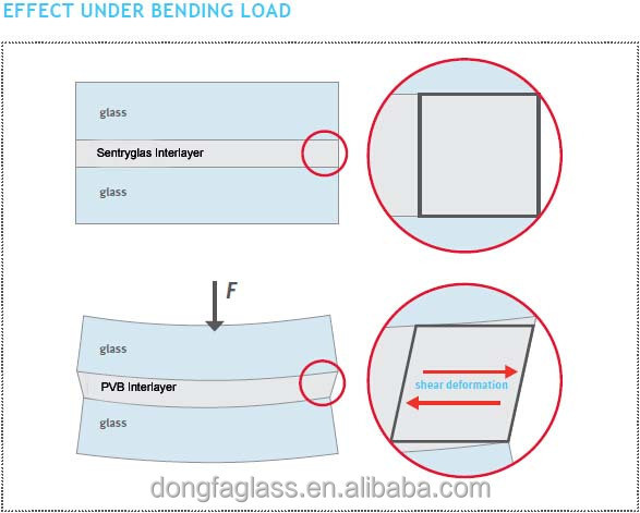 Buy Toughened Sentryglas Plus Laminated Glass Bridge from Dongguan ...