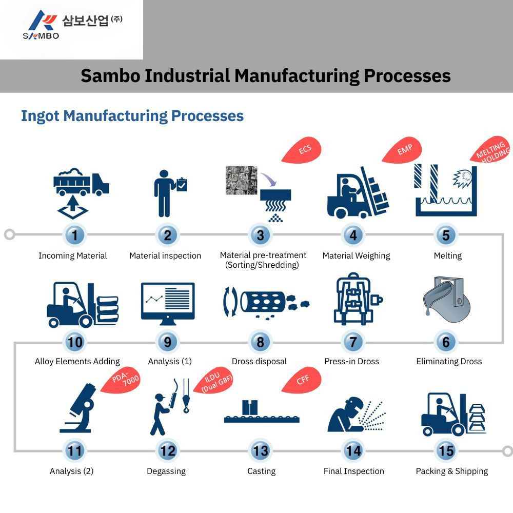 Buy Secondary Aluminum Ingot from Sambo Industrial co. ltd, South Korea | Tradewheel.com