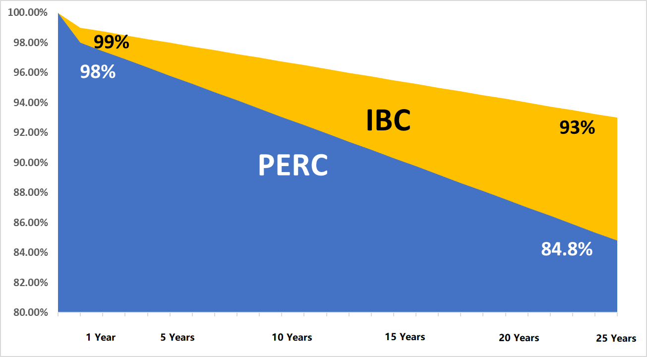 Buy Sunpower Ibc Design Solar Panel Tier 1 Brand All Black Ibc High ...
