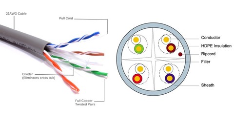 Buy Tia/eia 568b Ethernet Cable 550mhz Cat6e Cat6a Utp Cat6 Cable For ...