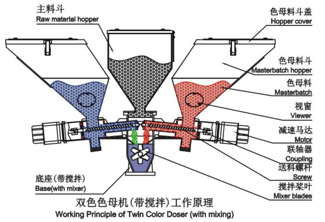 Buy Double Colors Metering And Mixing Machine Volumetric Dosing ...