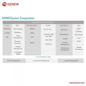 Buy Genew Ims Carrier-grade Core Network Mvno System Hsr Hlr 4g Epc Ims ...