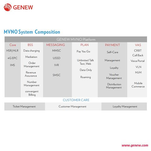 Buy Genew Ims Carrier-grade Core Network Mvno System Hsr Hlr 4g Epc Ims ...