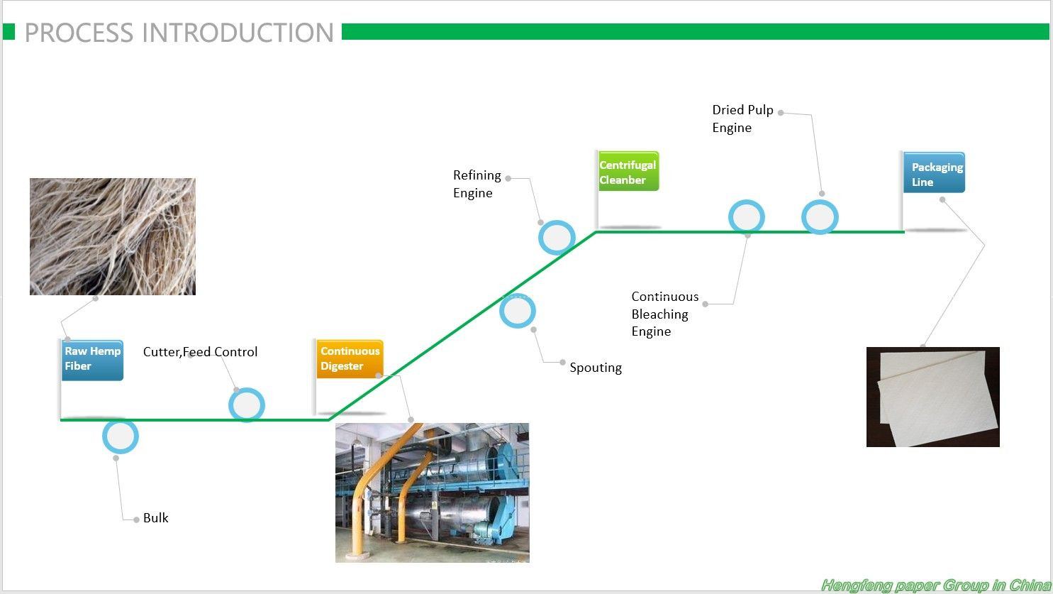 Buy Hemp Pulp\hemp Fiber from HengFeng Paper Group, China | Tradewheel.com