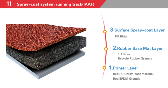 Buy Iaaf Approved Spray-coat Rubber Running Track Paint Epdm Granules ...
