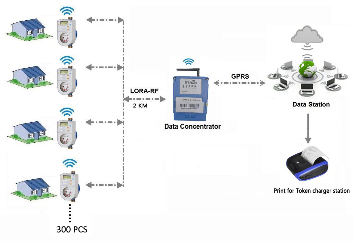 Buy Smart Data Concentrate Unit(dcu) For Reading And Controlling Smart ...