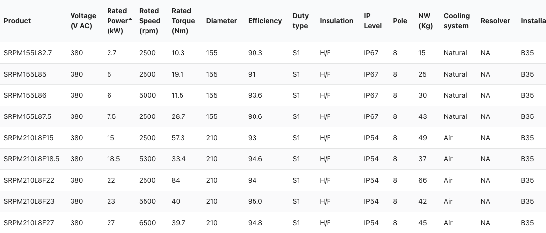 Buy Nev Electric Motor Low Speed Series (2500 - 10.000 Rpm) from MC ...