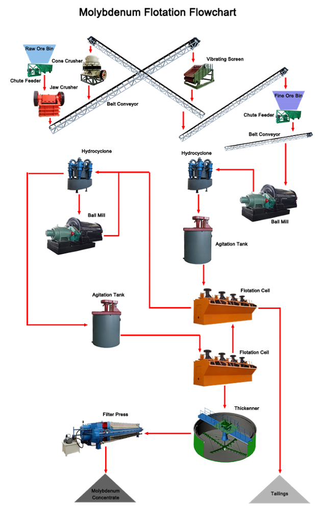 Buy Copper Ore Flotation Processing Plant , Copper Ore Gravity ...