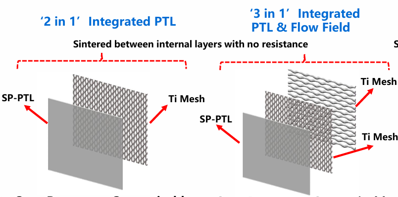 Buy 3 In 1 Integrated Ptl&flow Field Product from Hefei Momenta Energy ...
