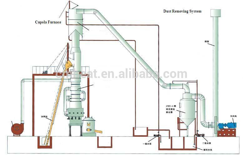 Buy 5 T Melting Cupola Furnace For Pig Iron Casting from Qingdao Shuimu ...
