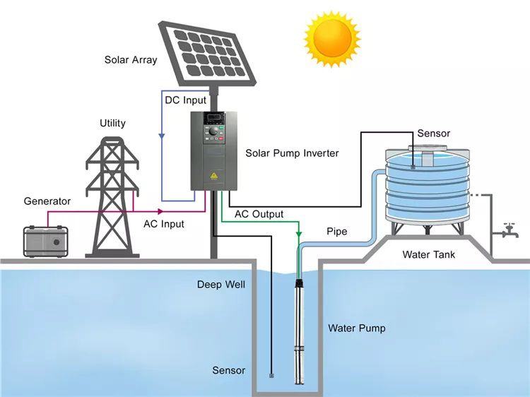 Buy Gen Solar 4'' 0.37kw-4kw Electric Submersible Pump Floating ...