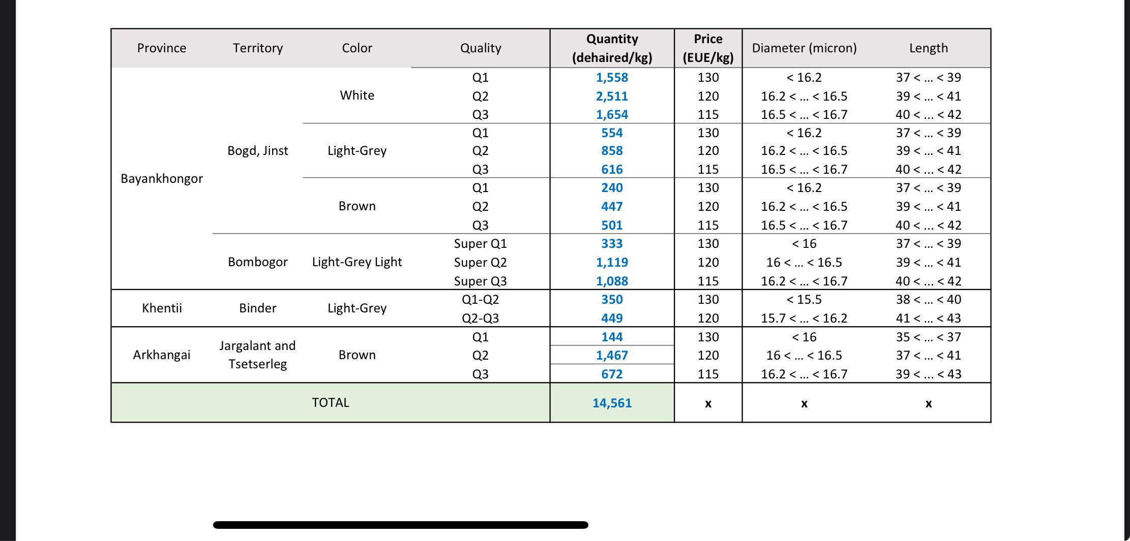 Buy Washed And Dehaired Cashmere from Enko’s trading, USA | Tradewheel.com