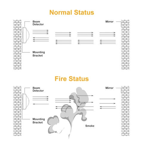 Buy Reflective Beam Smoke Detector Lpcb Approved Optical Infrared Fire ...